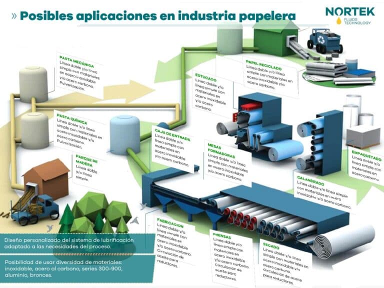 Industria papelera - Nortek
